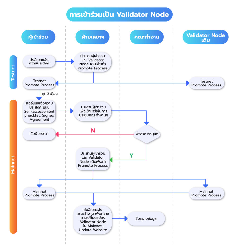 Governance – Thai Blockchain Services Infrastructure